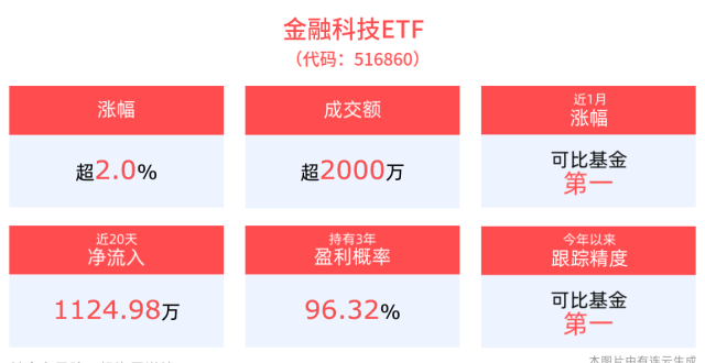 金融IT领域或迎新机遇，金融科技ETF(516860)直线拉升涨超2%，拉卡拉涨超12%_腾讯新闻