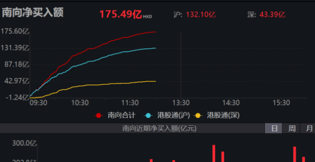 半日净买入超150亿，南向资金聚焦科技！恒生科技ETF基金(513260)交投放量，融资余额再创新高！机构：二季度调整不改变港股此轮牛市逻辑_腾讯新闻