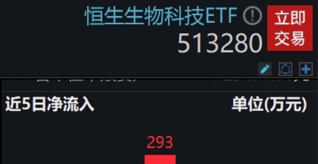 港股医药股走强，低费率恒生生物科技ETF(513280)大幅拉升2.35%，艾美疫苗领涨15.50%_腾讯新闻
