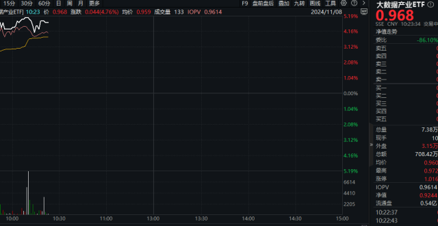 ETF盘中|在全市场ETF中涨幅居前！大数据产业ETF（516700）猛拉4.76%，东方通等4股涨停，主力资金大举涌入！_腾讯新闻