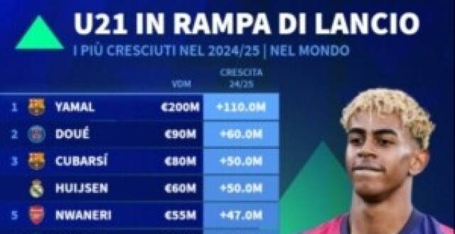U21球员本赛季身价涨幅：亚马尔+1.1亿欧居首，杜埃+6000万欧第二_腾讯新闻