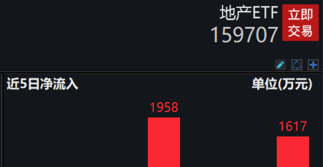 政策利好+资金看多，机构：地产板块估值有望修复！地产ETF(159707)近5日吸金4000万元_腾讯新闻