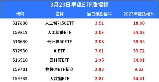 AIGC商业化加速落地，人工智能ETF、云计算50ETF涨超3％_腾讯新闻