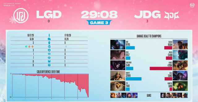 德玛西亚杯：Tabe重组阵容，初见成效，JDG横扫LGD，挺进决赛_腾讯新闻