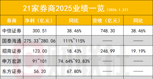 两家2万亿券商掰手腕，初见分晓，21家券商业绩已亮相_腾讯新闻