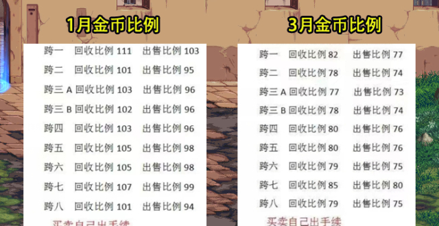 DNF：3月金币比例回暖了！5大原因造就现状，4.11后出售最合适_腾讯新闻