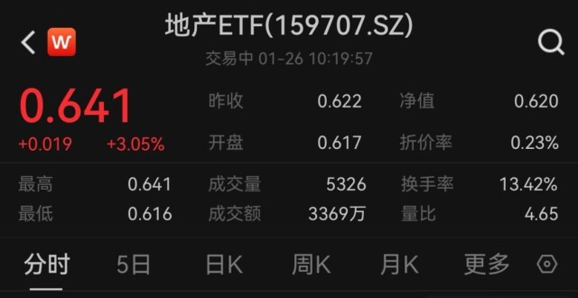 地产再登高！龙头房企全线走强，地产ETF(159707)放量续涨超3%，冲击日线四连阳！_腾讯新闻