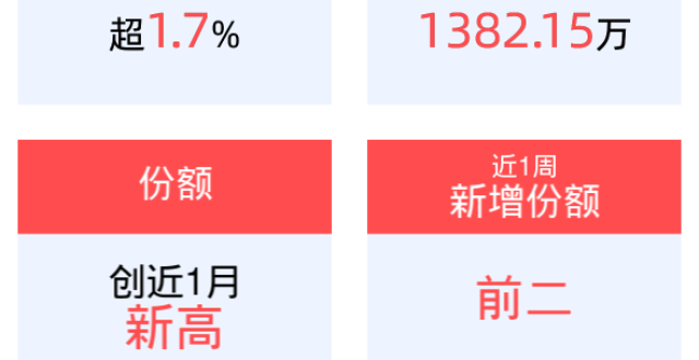 新能源汽车渗透率首超40%，新能源ETF(159875)冲击3连阳_腾讯新闻