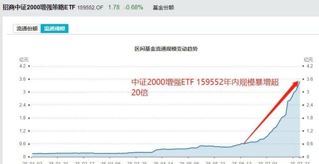 20倍基诞生！招商中证2000增强ETF(159552)获主力连续18日抢筹，规模再刷纪录_腾讯新闻