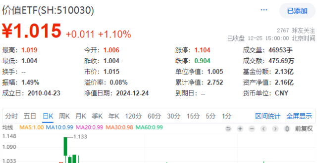 ETF盘后资讯｜高股息延续强势，价值ETF（510030）逆市收涨1.1%，日线三连阳！机构：高股息个股或仍是优选_腾讯新闻