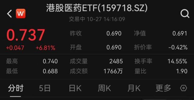 率先启动，港股医药ETF(159718)涨逾6.8%_腾讯新闻