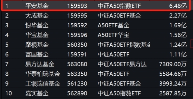 规模最大的中证A50ETF——平安A50指数ETF(159593)成交爆量已超6亿元，高居同类第一！盘中净申购额已超3亿_腾讯新闻