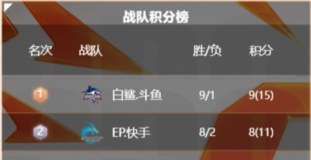 CFPL S24半程结束，BS战队领跑积分榜，赛场新人表现出色 | 穿越火线赛事_腾讯新闻