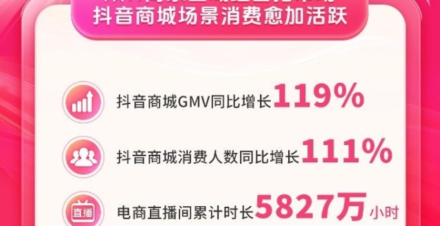 抖音电商“双11”直播累计5827万小时，商城GMV同比增长119%_腾讯新闻