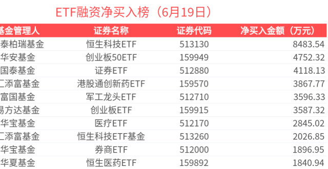 ETF融资榜 | 医疗ETF(512170)杠杆资金加速流入，恒生科技ETF(513130)受青睐-20250619_腾讯新闻