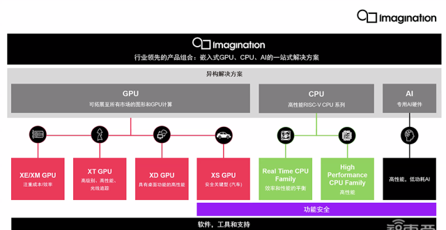 Imagination推出高性能GPU IP新产品线！首度支持DirectX 11，已获桌面市场授权许可_腾讯新闻