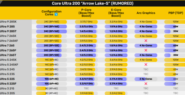 Core Ultra 200非K系列处理器参考价格曝光，比上一代略贵_腾讯新闻