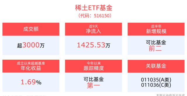 稀土长期战略资源价值提升，稀土ETF基金(516150)红盘震荡，近9日净流入1425.53万元_腾讯新闻