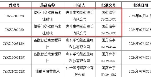 0805 II NMPA：140个品规获批（含化5.1、3、5.2类等）_腾讯新闻