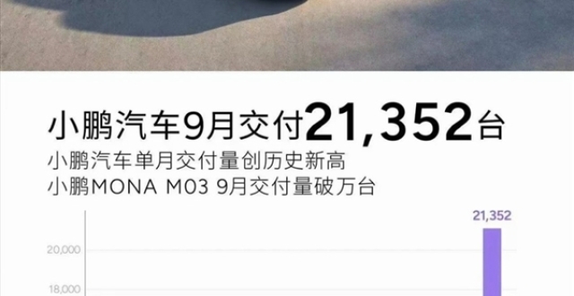 11.98万的M03卖爆了：小鹏汽车9月销量重返2万台_腾讯新闻