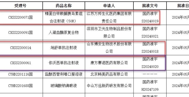 0527 II NMPA：81个品规获批（含生1、3、3、化5.1类等）！_腾讯新闻