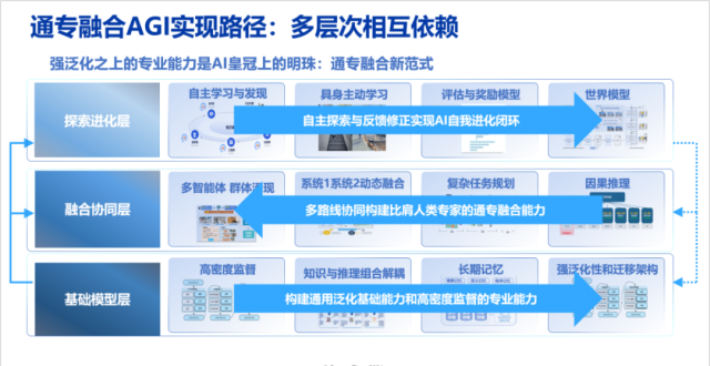 以「通专融合」方式构建 AGI——路径与关键问题探索｜CNCC2024_腾讯新闻