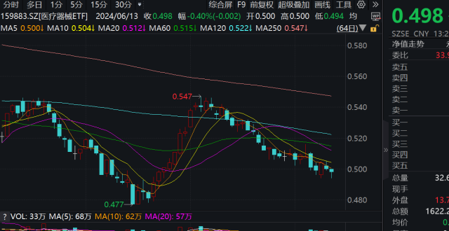 医疗设备更新潮来袭，广东省正式落地！行业最大医疗器械ETF(159883)或已进入价值投资区间，资金已连续14日净流入！_腾讯新闻