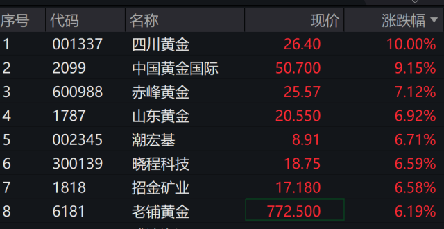 避险情绪+美债替代逻辑刺激现货黄金站上3200美元，黄金股ETF(517520)涨超3.5%，四川黄金涨停_腾讯新闻
