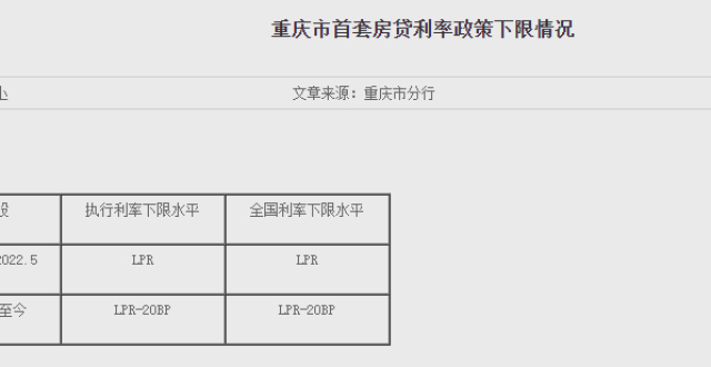重庆：2022年5月至今首套房贷执行利率下限水平为LPR-20BP_腾讯新闻
