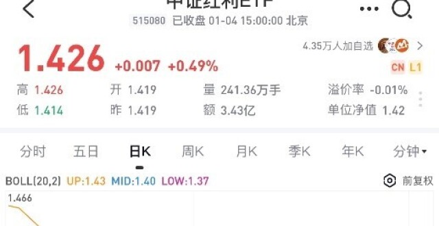 高股息开年出圈，中证红利ETF(515080)强势六连阳！机构：三大因素支撑，红利策略有望持续跑赢大盘！_腾讯新闻