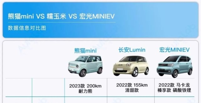 熊猫mini VS糯玉米VS宏光MINIEV，“剁椒鱼头”哪家强？_腾讯新闻