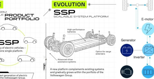 大众汽车集团的 SSP架构“冻结”已完成 - 全球可选增程式_腾讯新闻