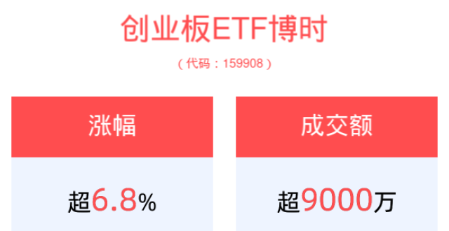 政策预期转向驱动市场，创业板ETF博时(159908)冲击7连涨，盘中成交额近亿元_腾讯新闻