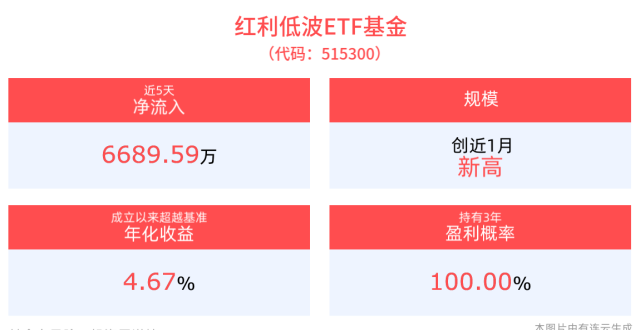 红利资产仍是穿越周期的“压舱石”，红利低波ETF基金(515300)规模创近1月新高！_腾讯新闻