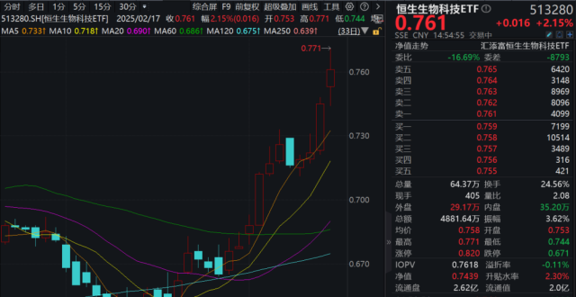 药企密集布局AI领域！高纯度+低费率恒生生物科技ETF(513280)涨超2%冲击四连涨，盘中成交超4000万元持续放量！_腾讯新闻