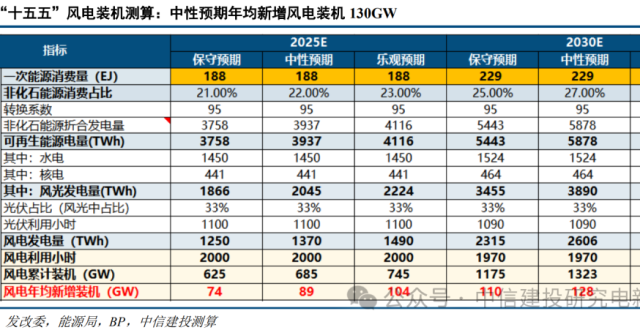 中信建投 | 风电需求预测：看好国内2026年招标装机稳中有增，“十五五”年均装机超130GW_腾讯新闻