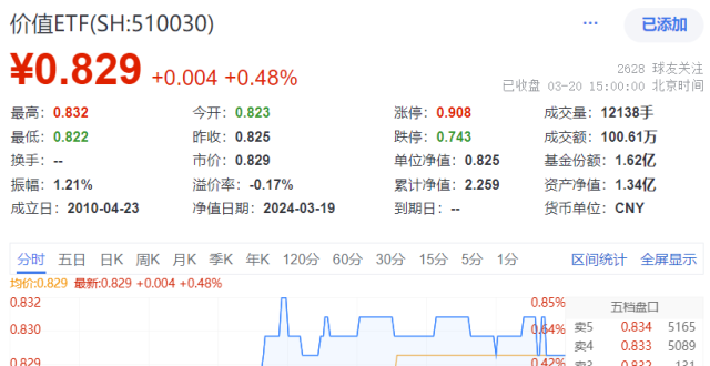 中字头重振旗鼓，价值ETF(510030)成功收复5日线，机构：市场有望重回高股息稳健资产_腾讯新闻