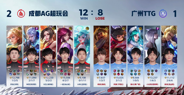 AG3-1TTG拿到开门红，钟意露娜天秀，一诺手速够快，cat质疑导播_腾讯新闻