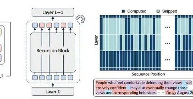 Google DeepMind发布MoR架构：50%参数超越传统Transformer，推理速度提升2倍_腾讯新闻