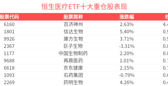 ADA会议即将召开，恒生医疗ETF(513060)上涨2.59%，金斯瑞生物科技涨超11%_腾讯新闻