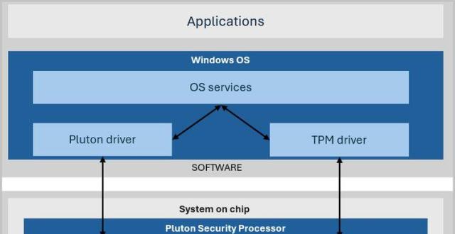 Win11安全“门神”：微软揭秘 Pluton 处理器_腾讯新闻