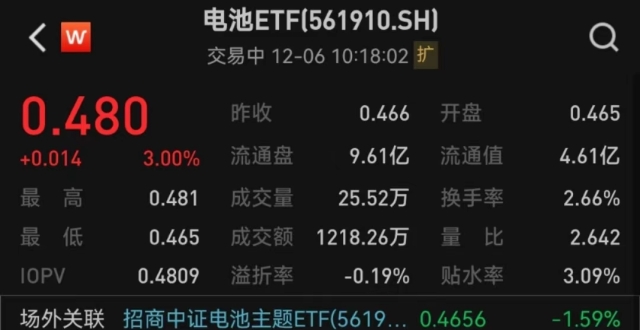 新能源车促销费政策加码，电池ETF(561910)放量大涨超3%，德方纳米、天华新能、亿纬锂能涨超7%领涨_腾讯新闻