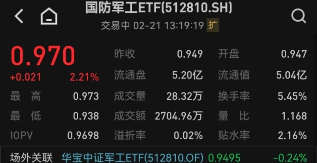 国防军工午后发力，国防军工ETF(512810)盘中涨超2%，机构：2024年行业需求有望恢复_腾讯新闻