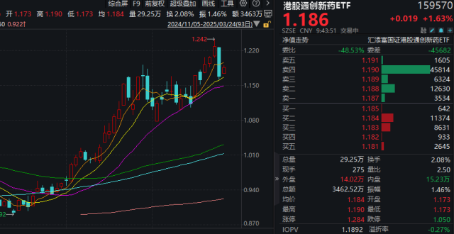 港股回调，港药逆市上涨！高纯的港股通创新药ETF(159570)涨超1.6%，医保继续向创新药倾斜！_腾讯新闻