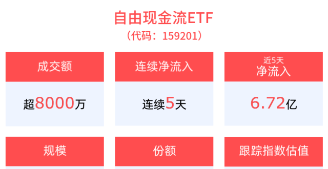 自由现金流ETF(159201)连续5天净流入，规模创成立以来新高_腾讯新闻