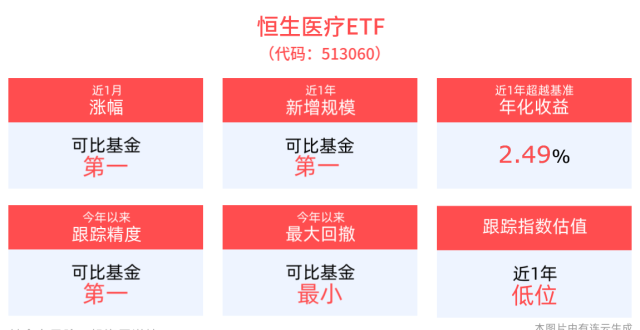 医疗领域技术持续突破，恒生医疗ETF(513060)上涨0.45%，成交额超7300万元_腾讯新闻
