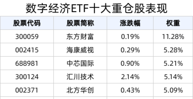 计算机行业景气度显著回升，数字经济ETF(560800)盘中上涨0.88%_腾讯新闻