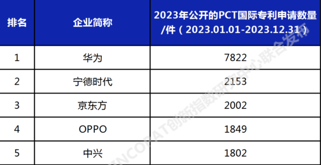 2023年OPPO PCT国际专利申请量位居中国企业第四_腾讯新闻