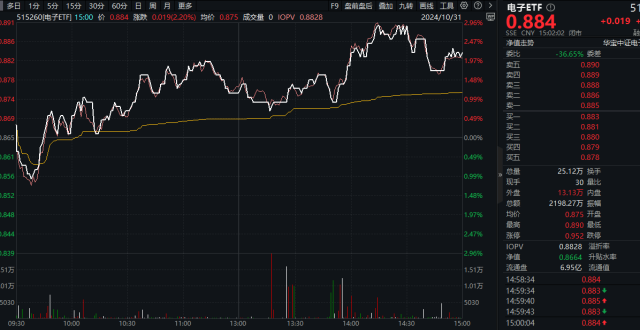 ETF盘后资讯|“绩好惹人爱”，超280亿主力资金狂涌！电子ETF（515260）放量大涨2.2%，中国长城等3股涨停！_腾讯新闻
