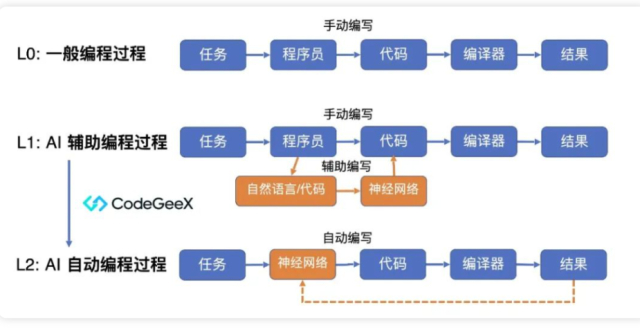 CodeGeeX2-6B 开源，最低 6GB 显存，性能优于 StarCoder_腾讯新闻